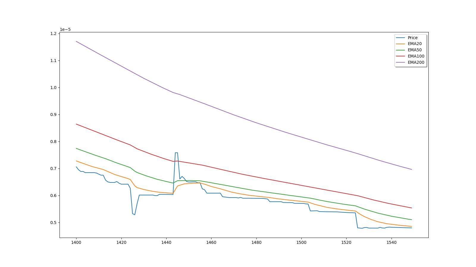 MoonLana Exponential Moving Averages