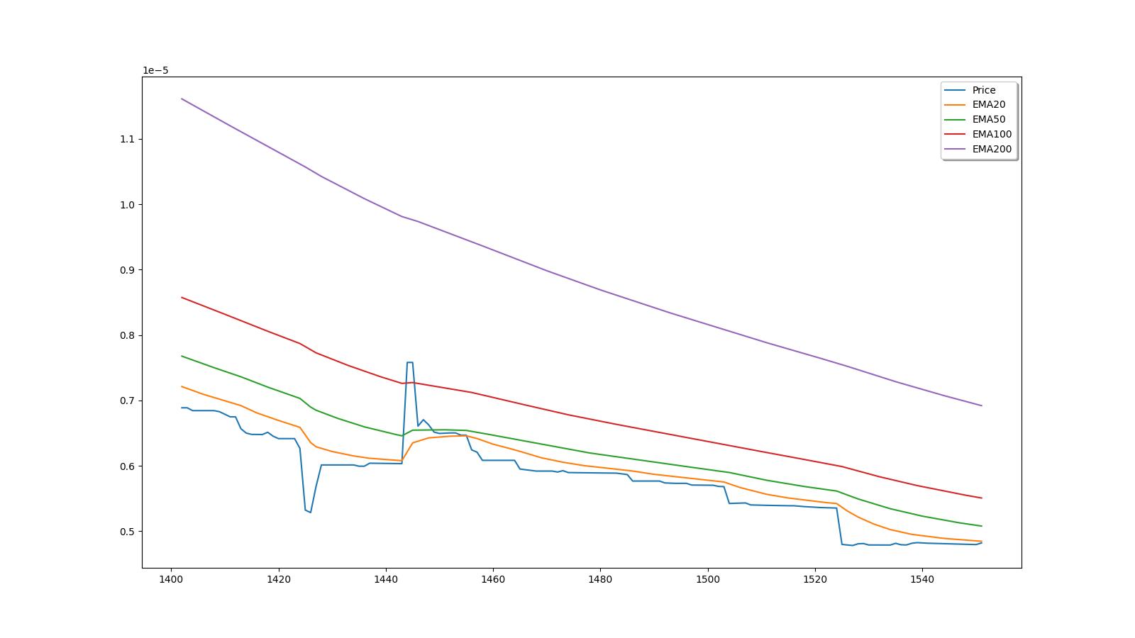 MoonLana Exponential Moving Averages