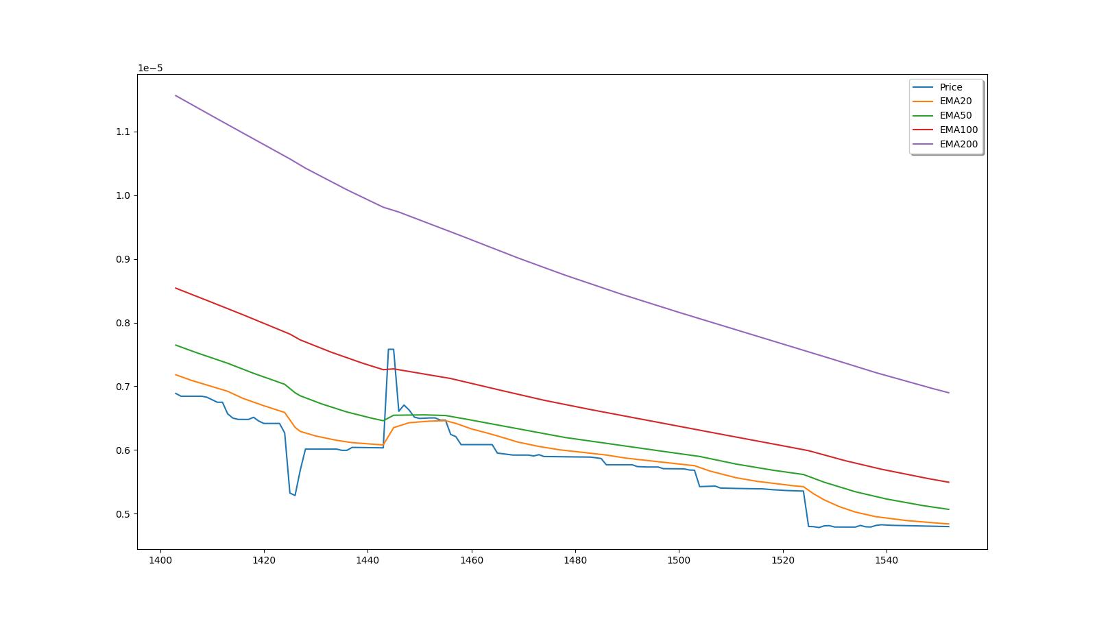 MoonLana Exponential Moving Averages