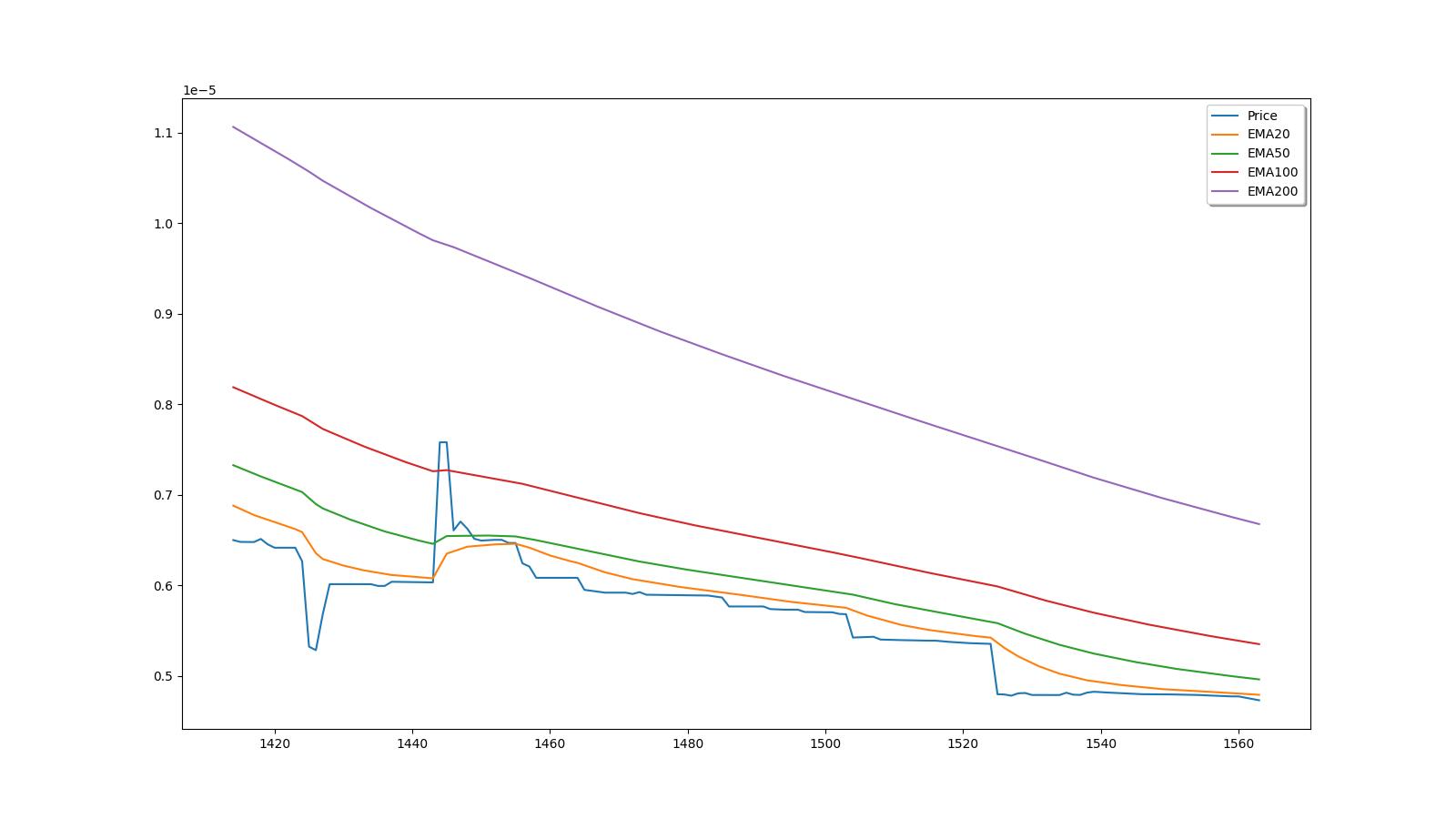 MoonLana Exponential Moving Averages