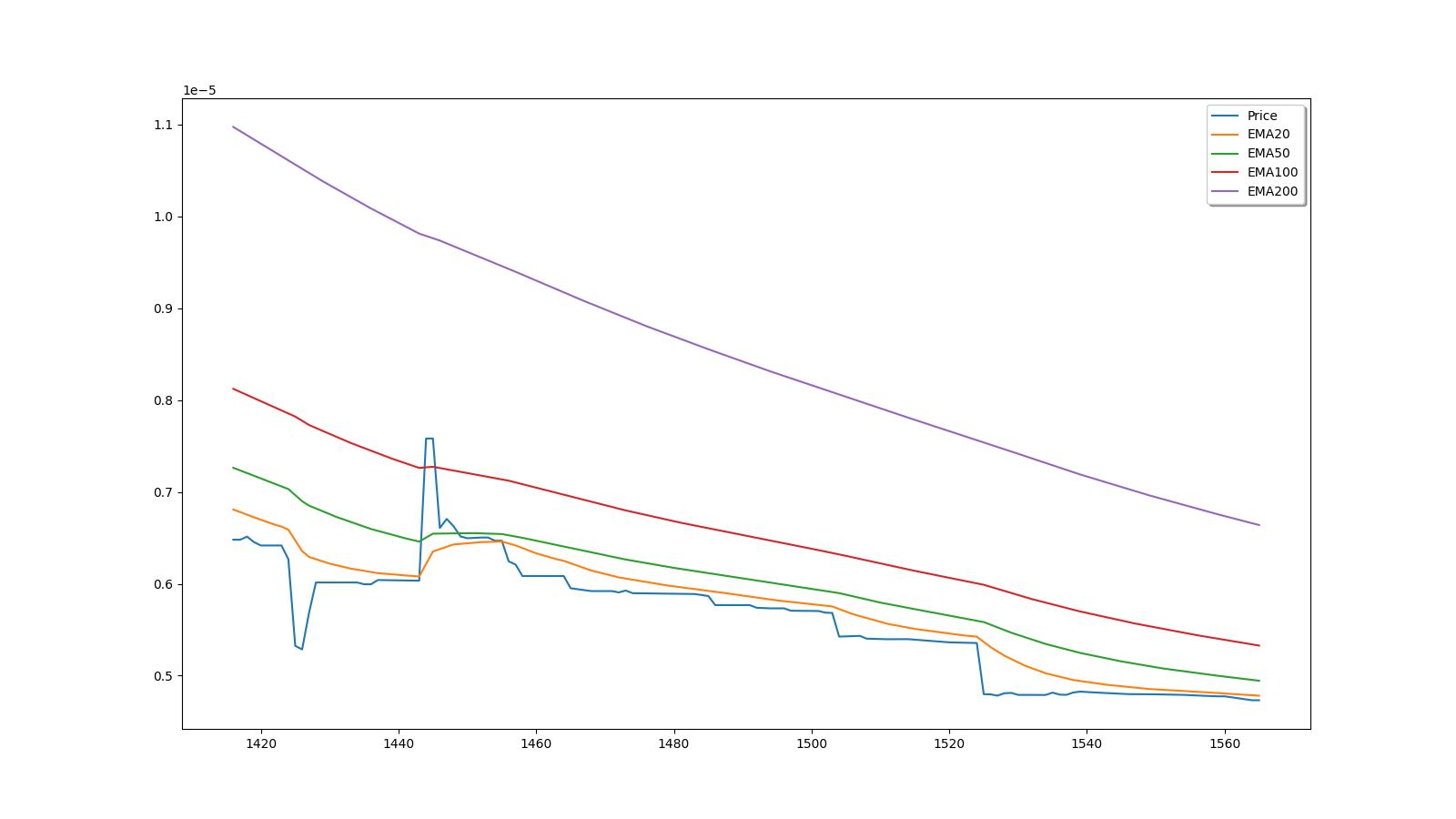 MoonLana Exponential Moving Averages