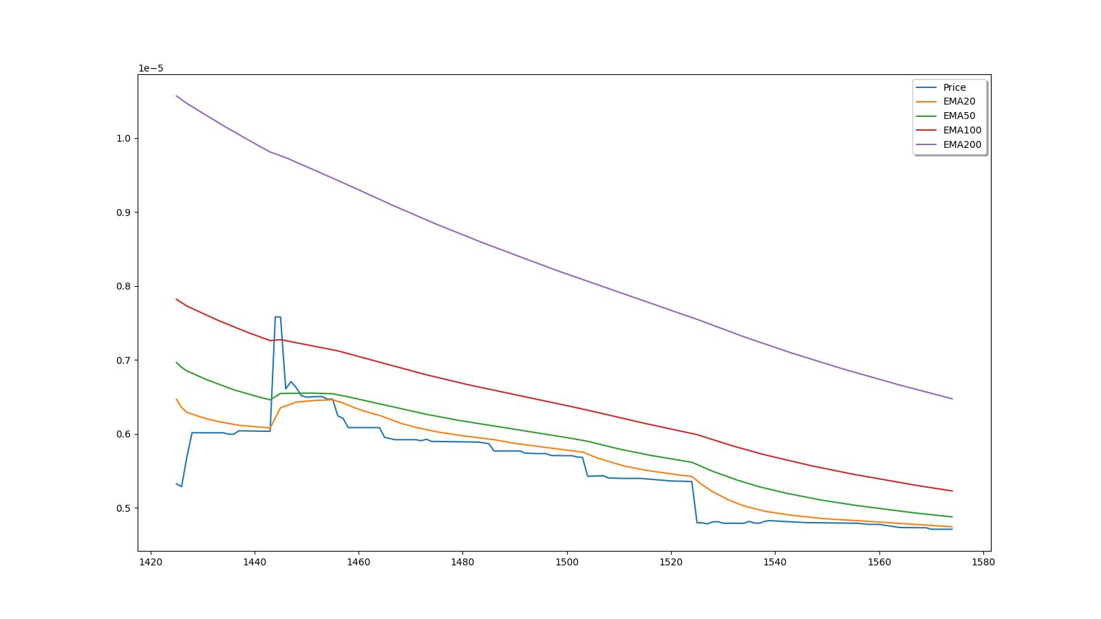 MoonLana Exponential Moving Averages