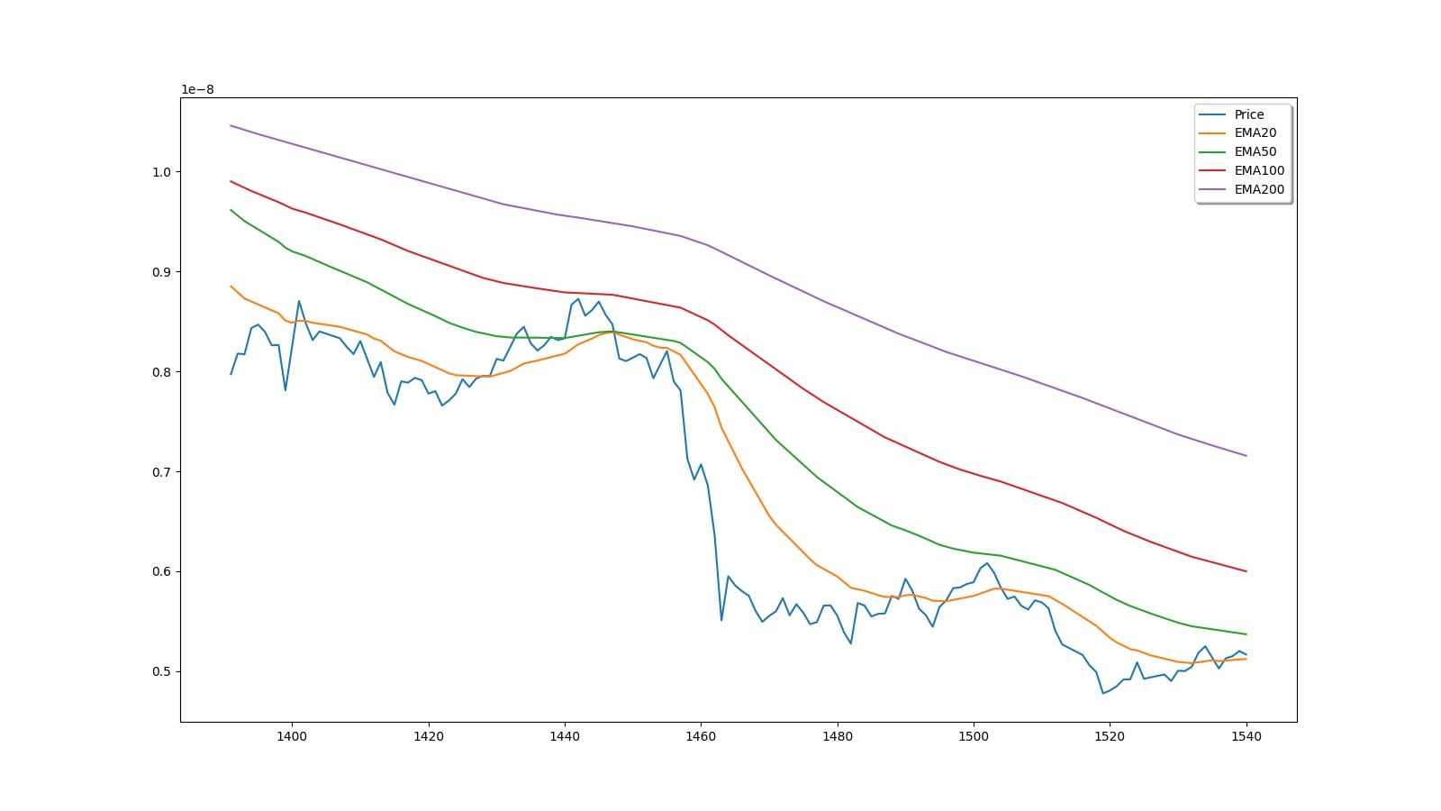 Moonlight Token Exponential Moving Averages