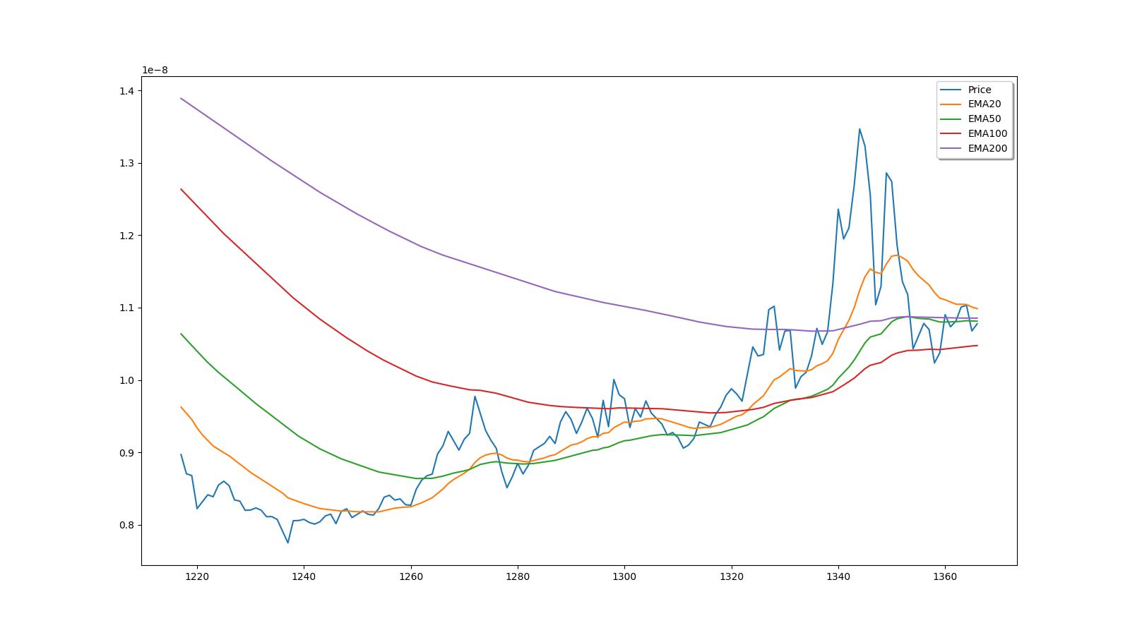 Moonlight Token Exponential Moving Averages