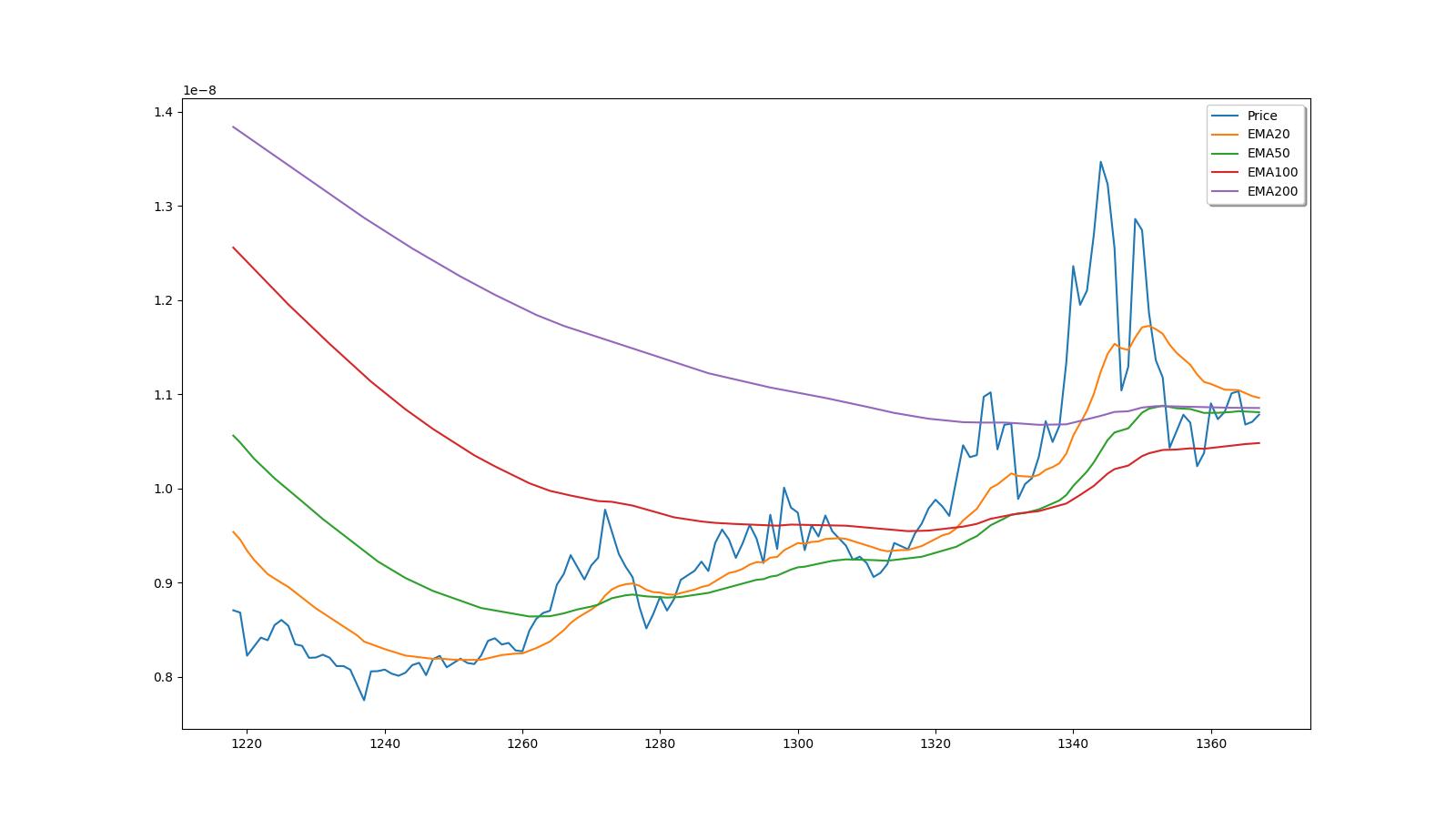 Moonlight Token Exponential Moving Averages