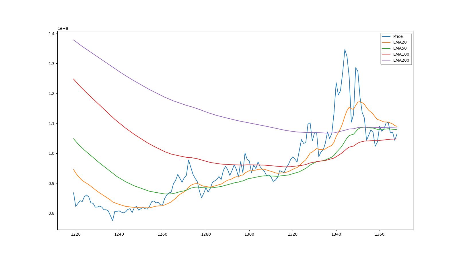 Moonlight Token Exponential Moving Averages