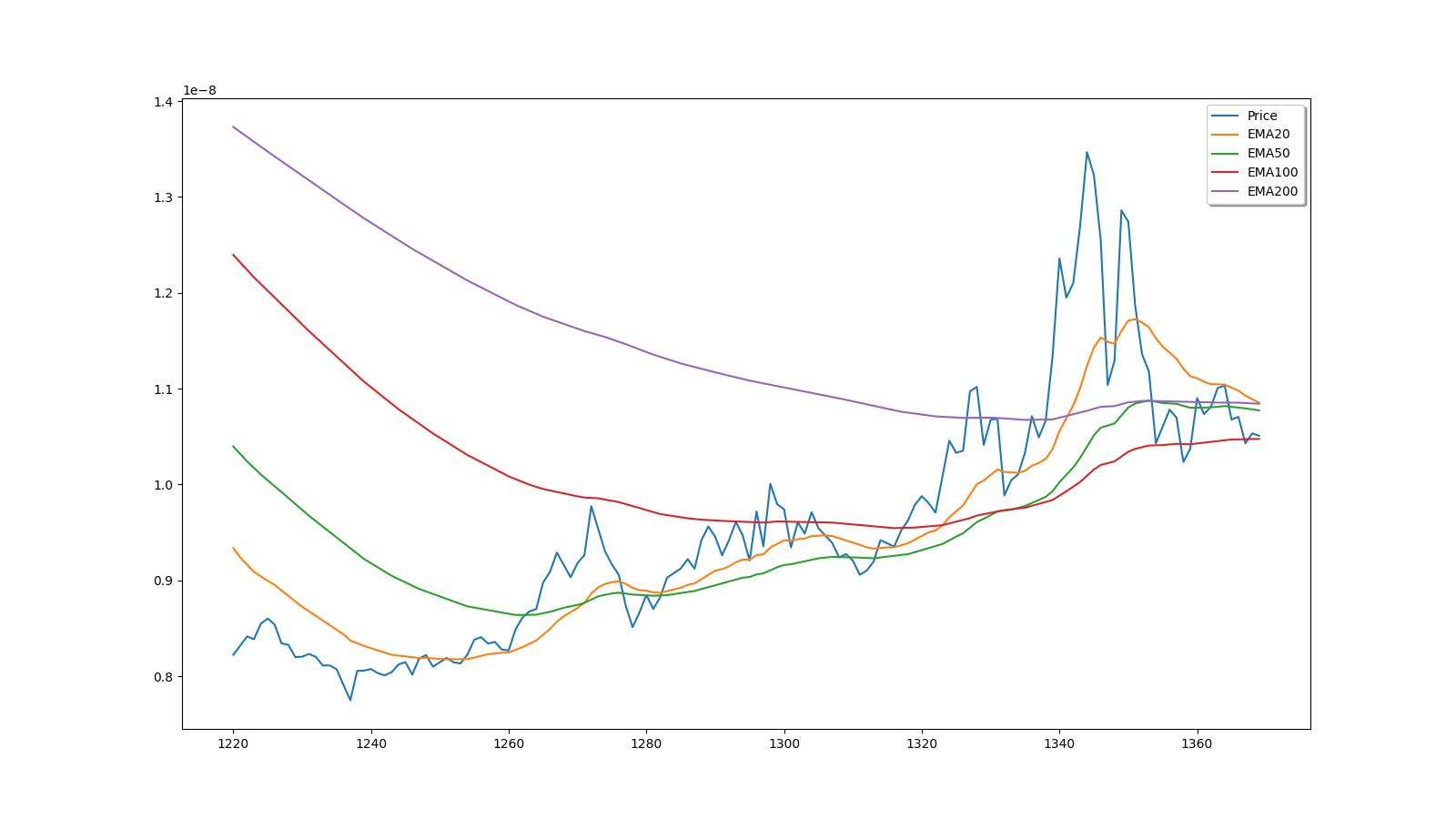 Moonlight Token Exponential Moving Averages