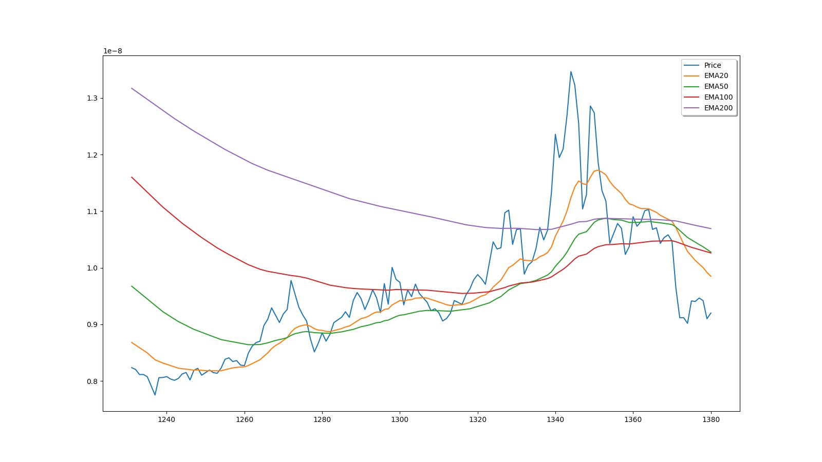 Moonlight Token Exponential Moving Averages