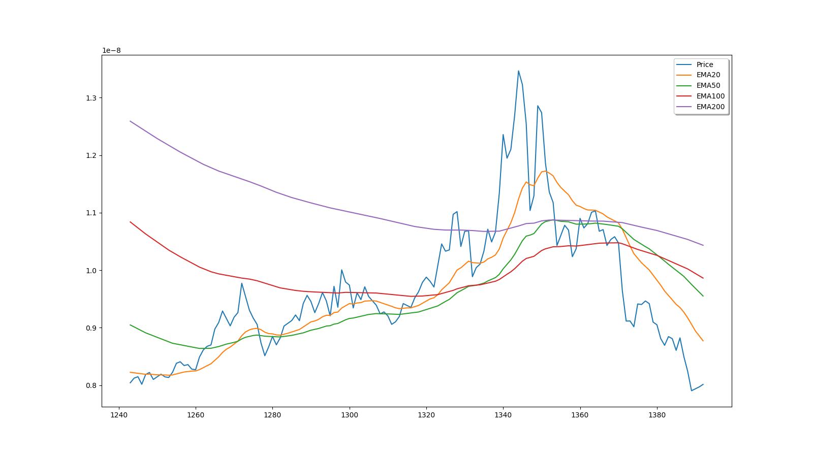 Moonlight Token Exponential Moving Averages