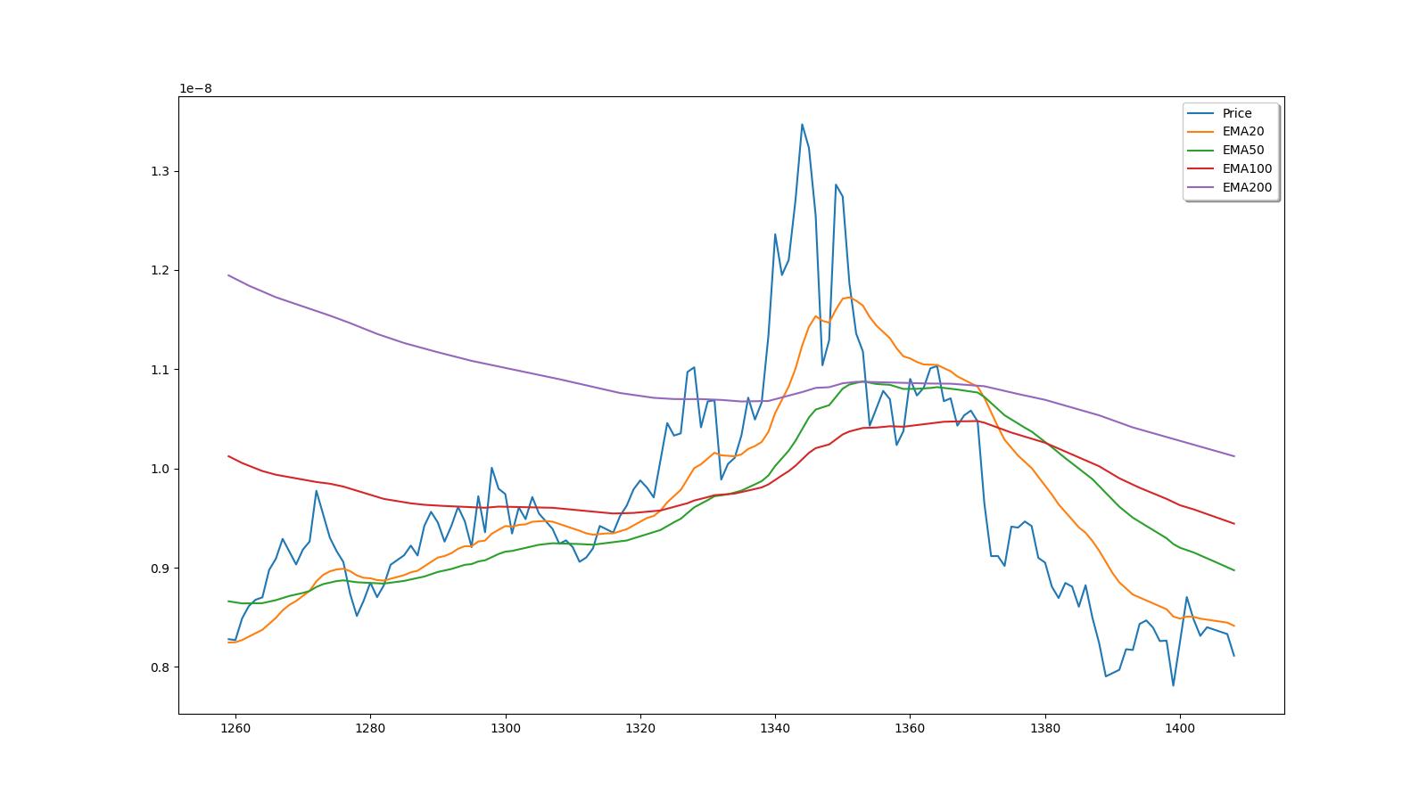 Moonlight Token Exponential Moving Averages