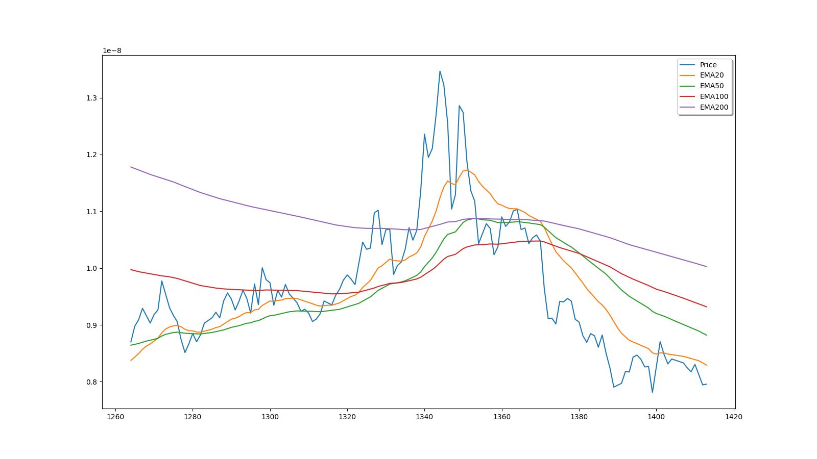 Moonlight Token Exponential Moving Averages