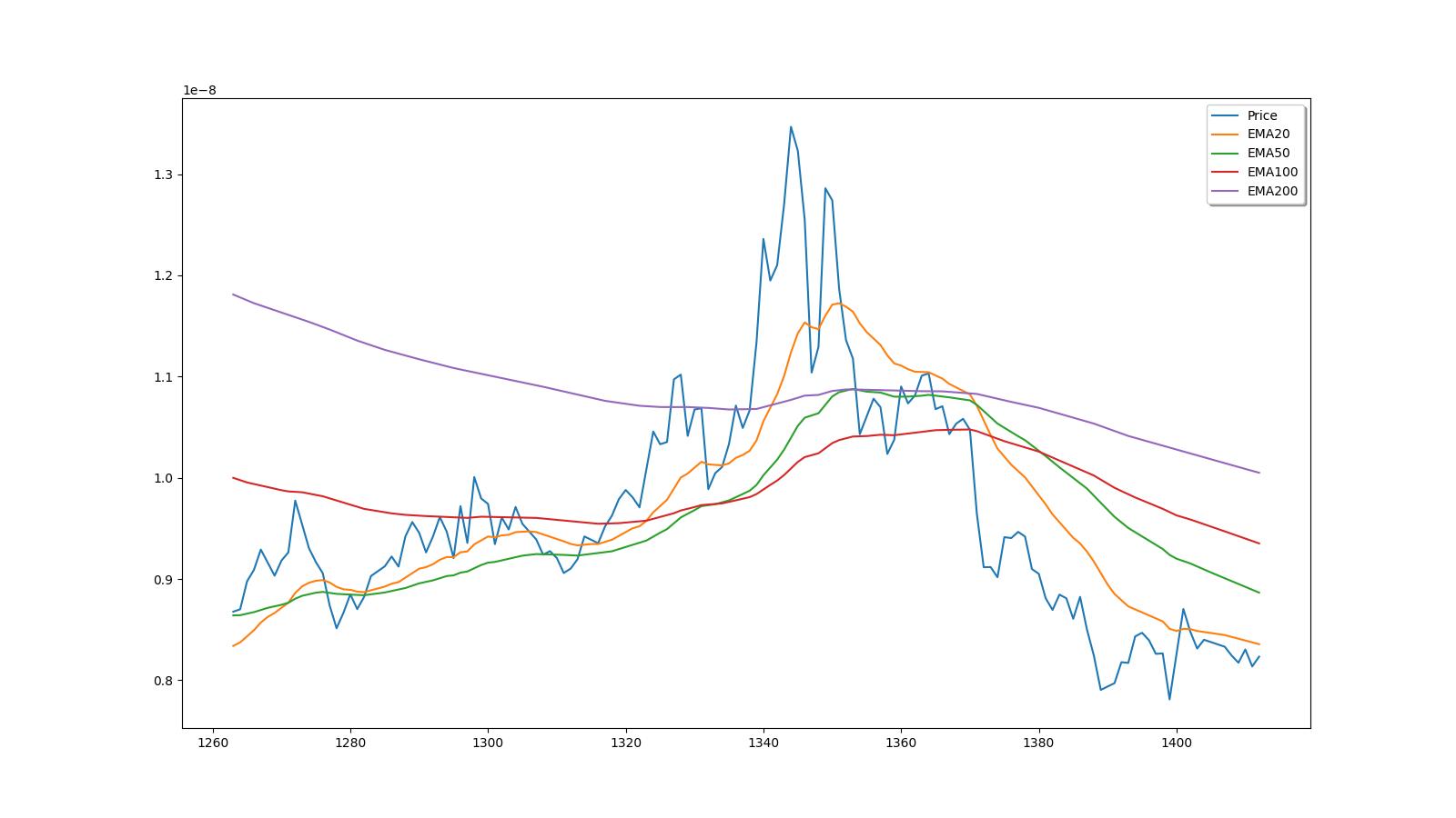 Moonlight Token Exponential Moving Averages