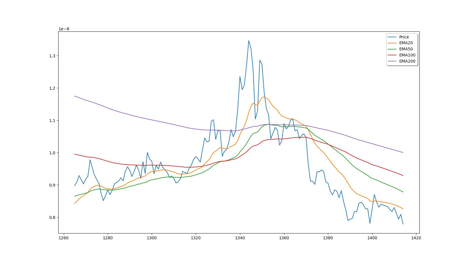 Moonlight Token Exponential Moving Averages