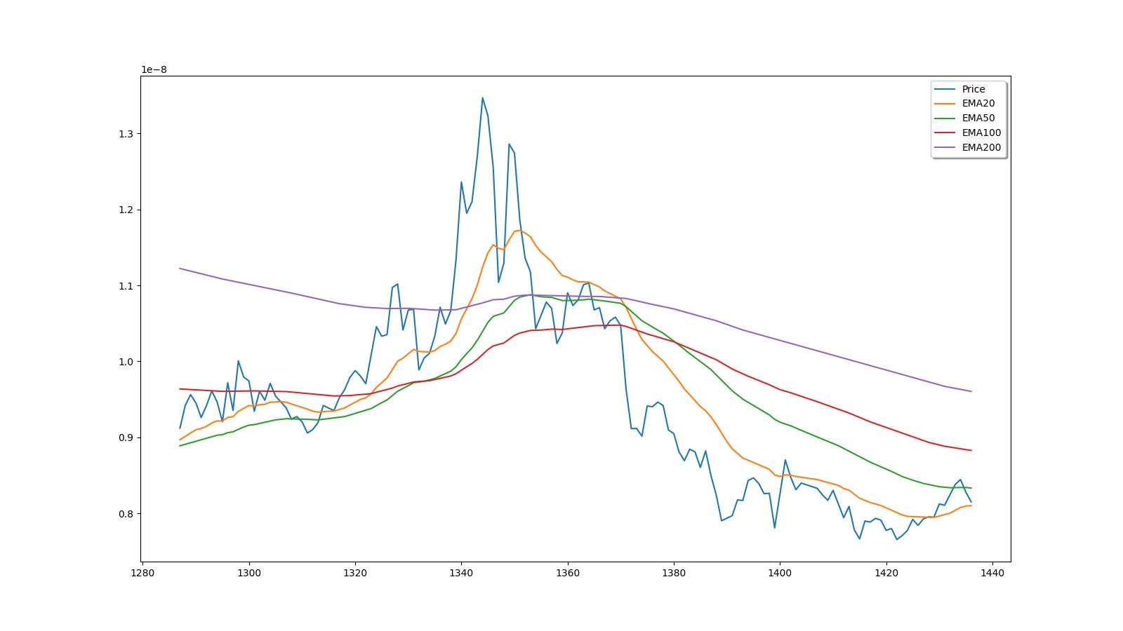 Moonlight Token Exponential Moving Averages