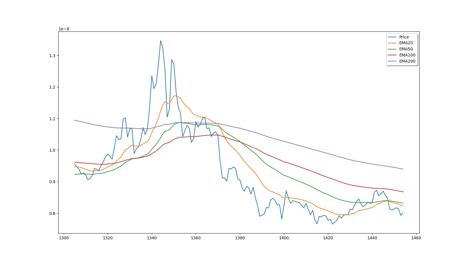 Moonlight Token Exponential Moving Averages