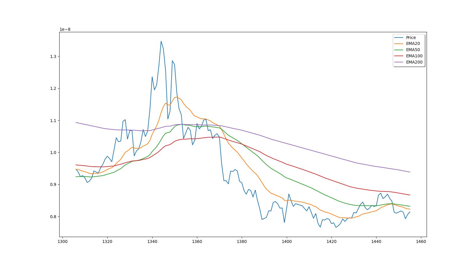 Moonlight Token Exponential Moving Averages