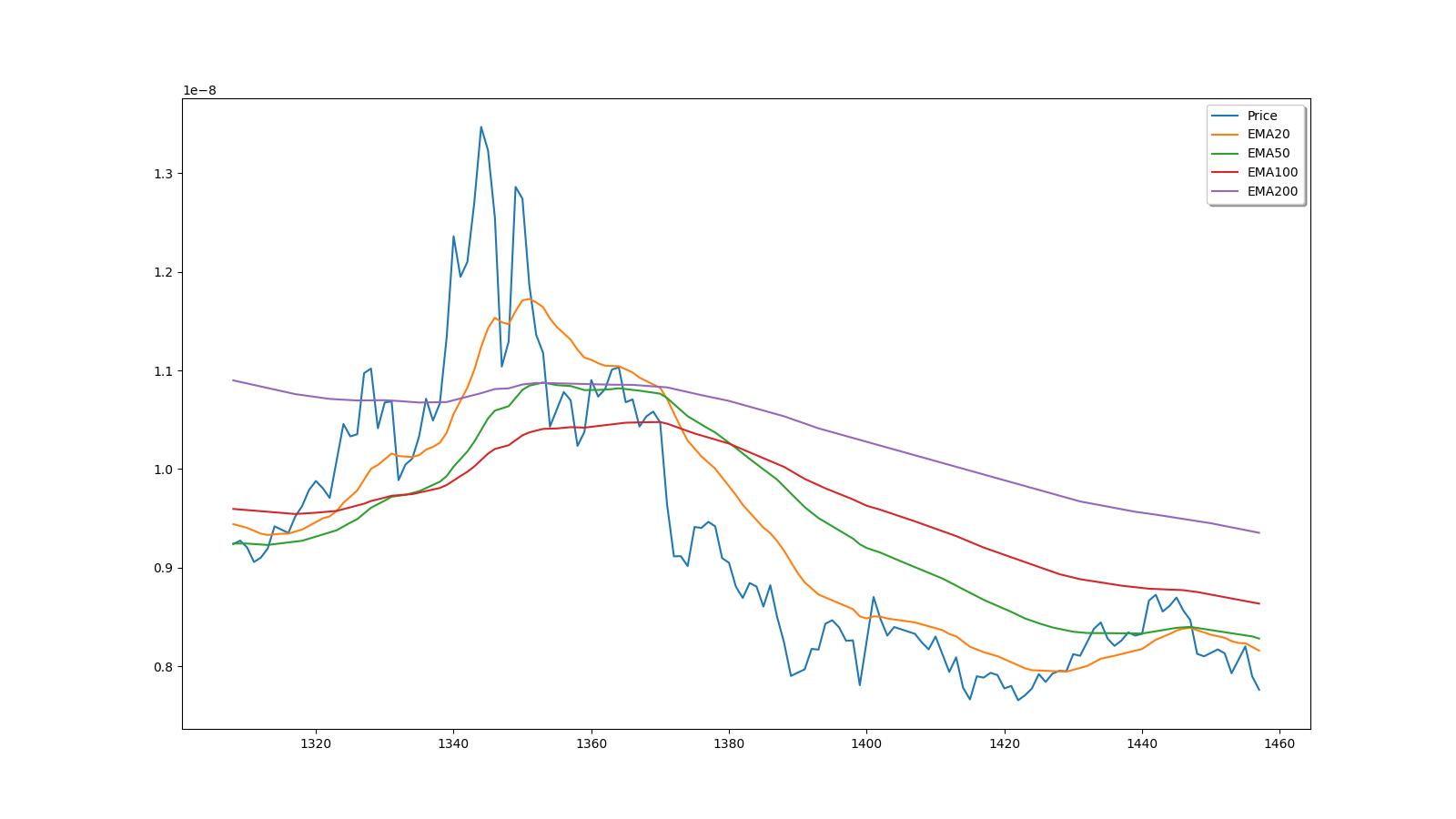 Moonlight Token Exponential Moving Averages