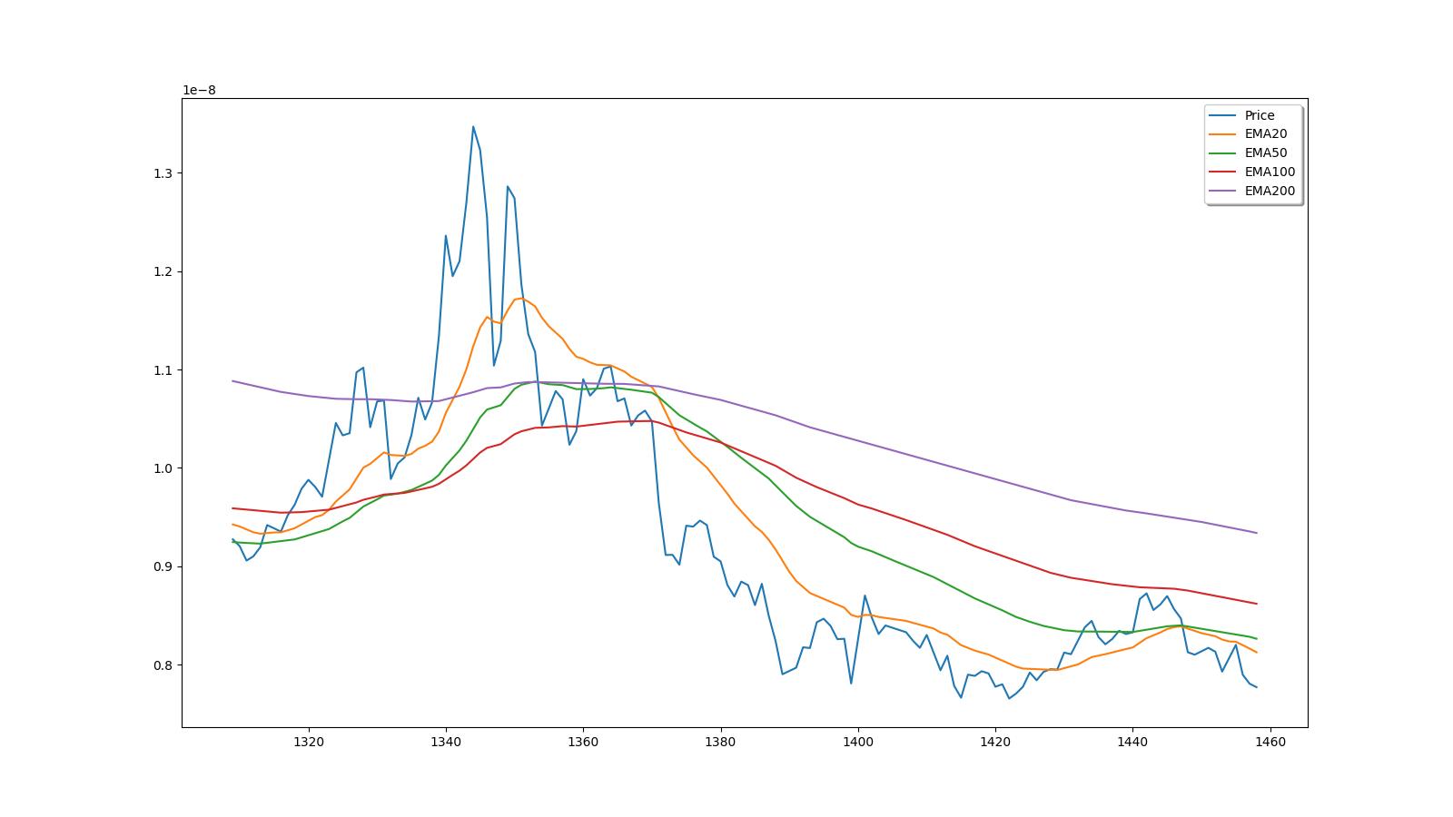 Moonlight Token Exponential Moving Averages