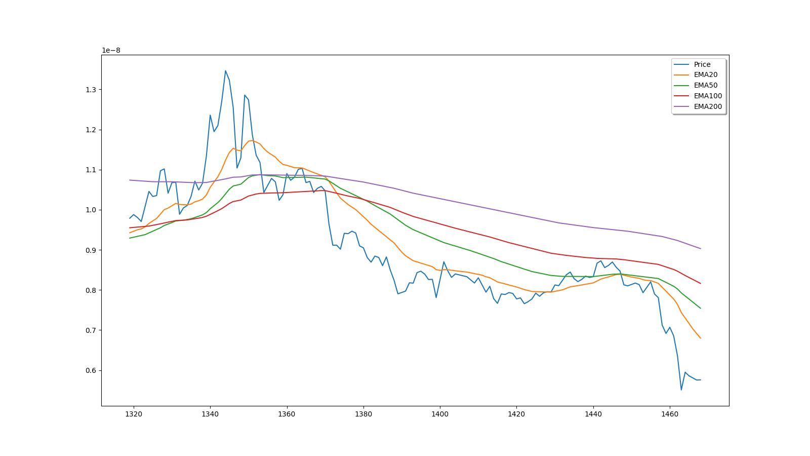 Moonlight Token Exponential Moving Averages