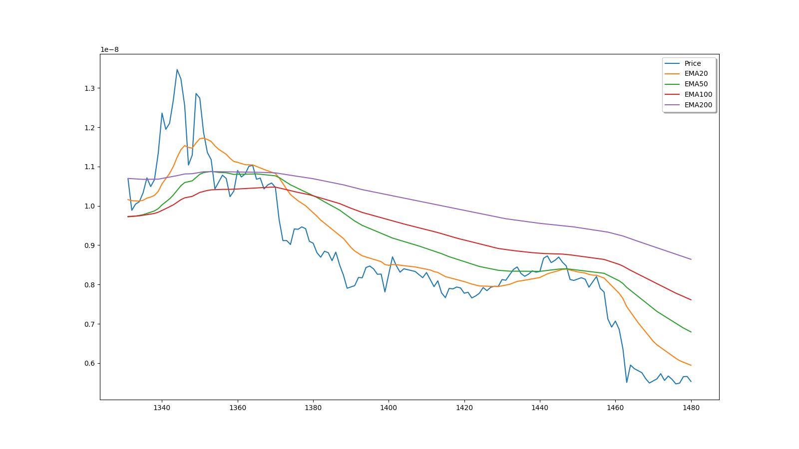 Moonlight Token Exponential Moving Averages
