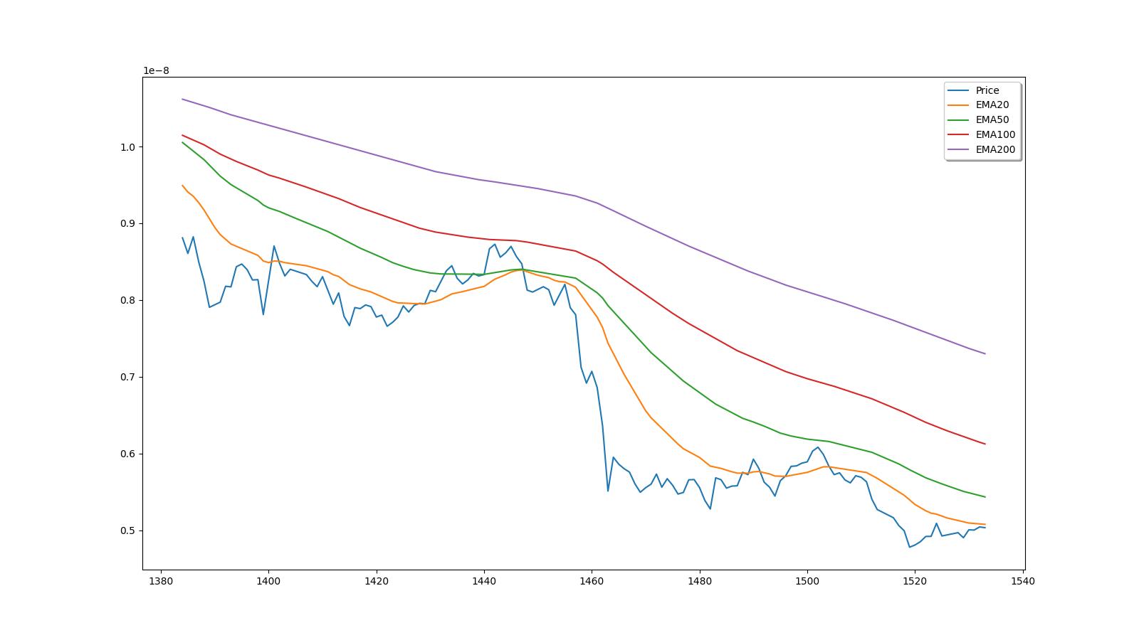 Moonlight Token Exponential Moving Averages