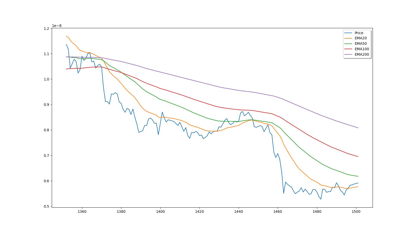Moonlight Token Exponential Moving Averages