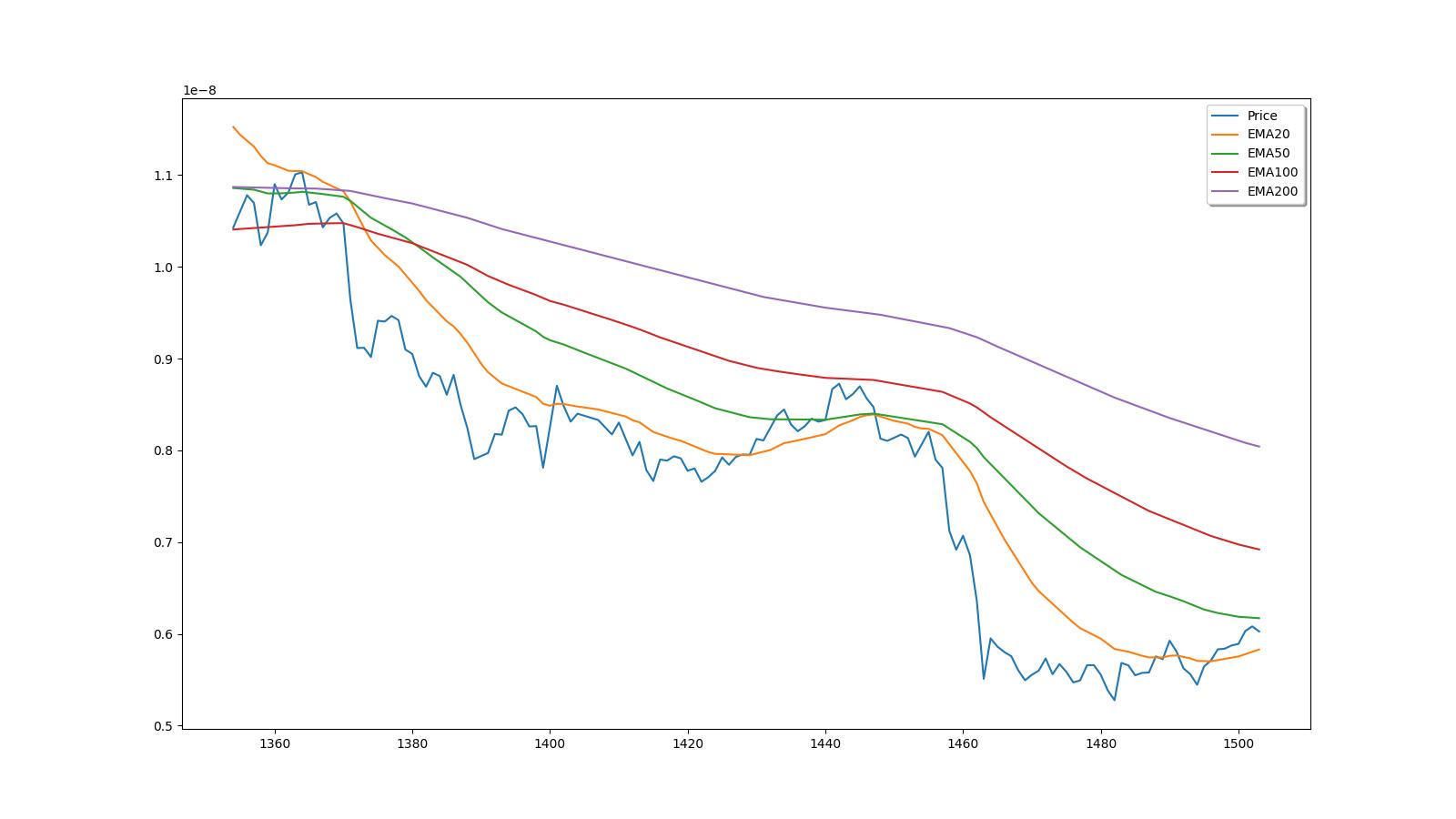 Moonlight Token Exponential Moving Averages