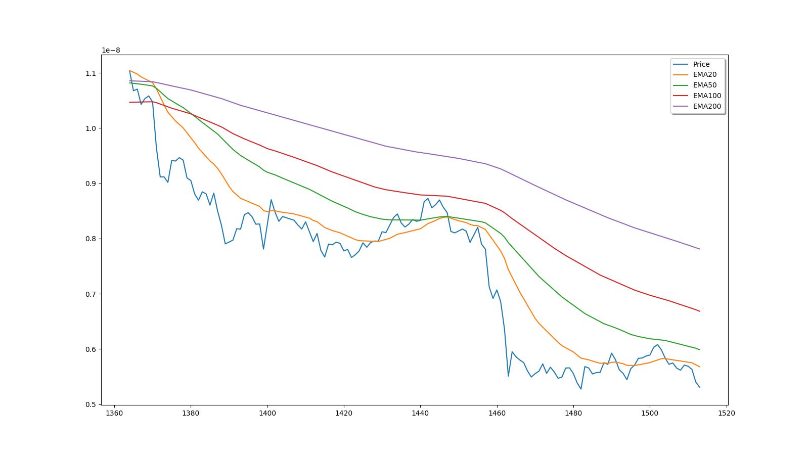 Moonlight Token Exponential Moving Averages