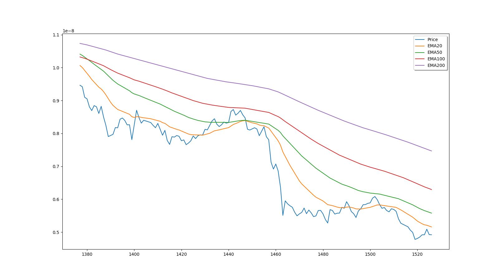 Moonlight Token Exponential Moving Averages