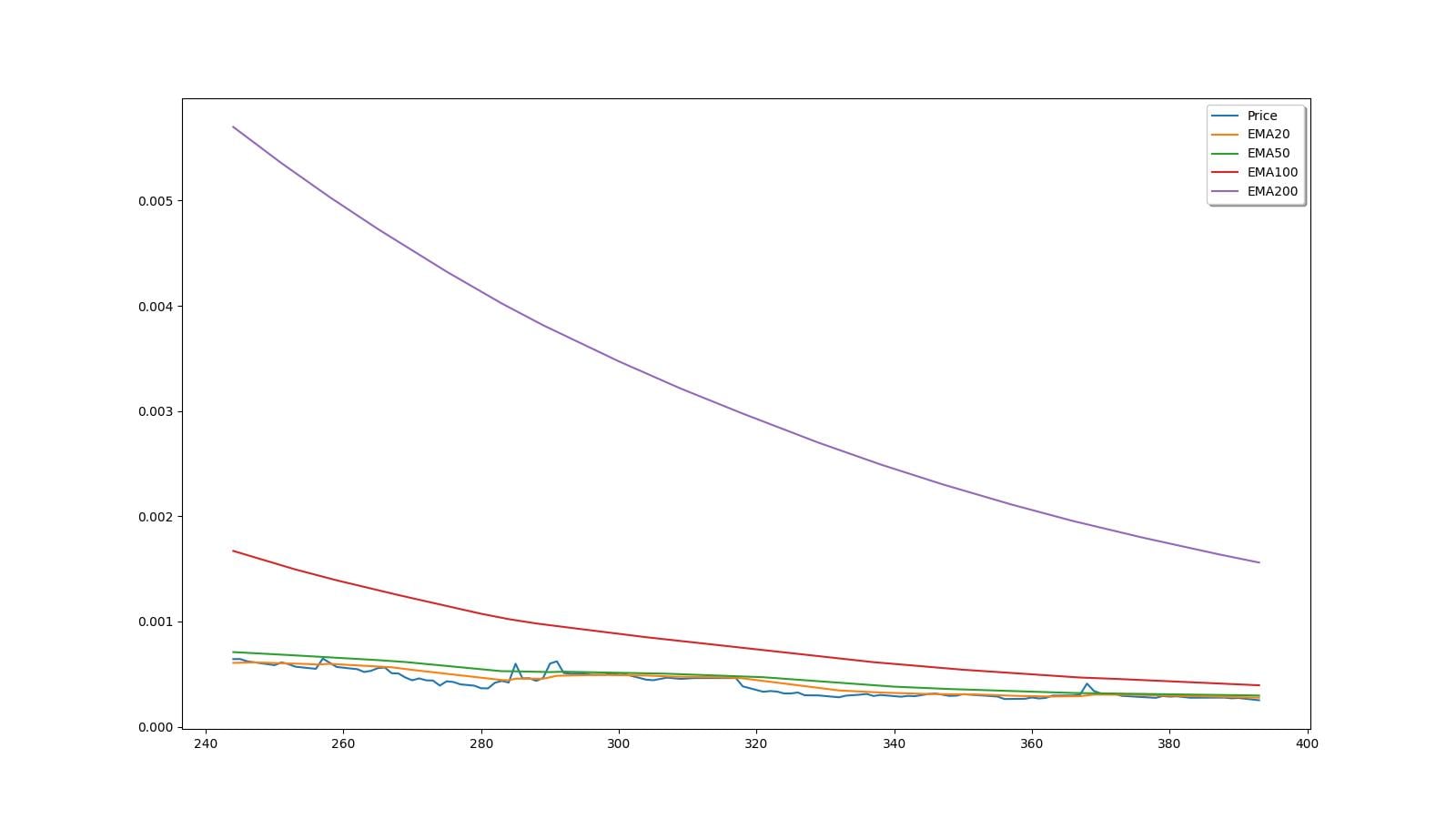 moonpig Exponential Moving Averages