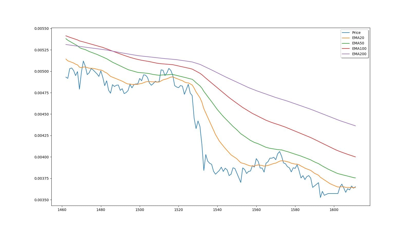 Moonpot Exponential Moving Averages