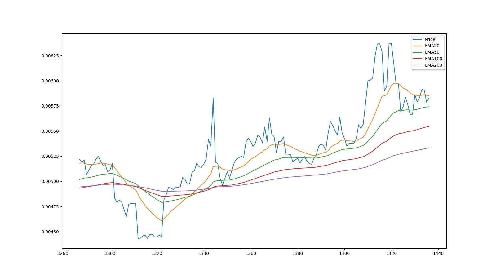 Moonpot Exponential Moving Averages