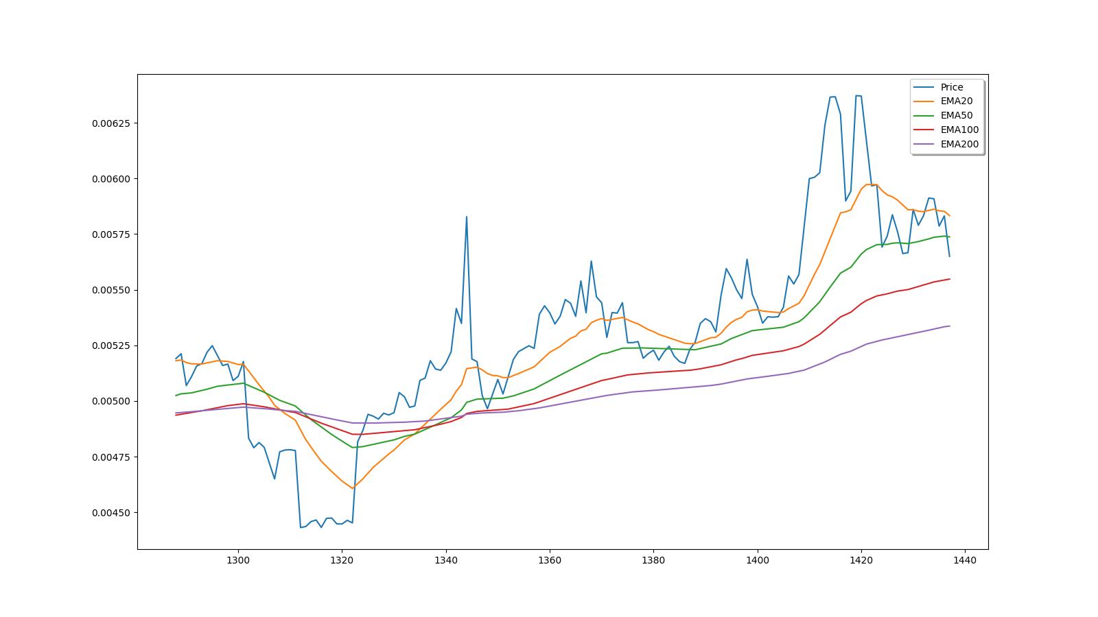 Moonpot Exponential Moving Averages