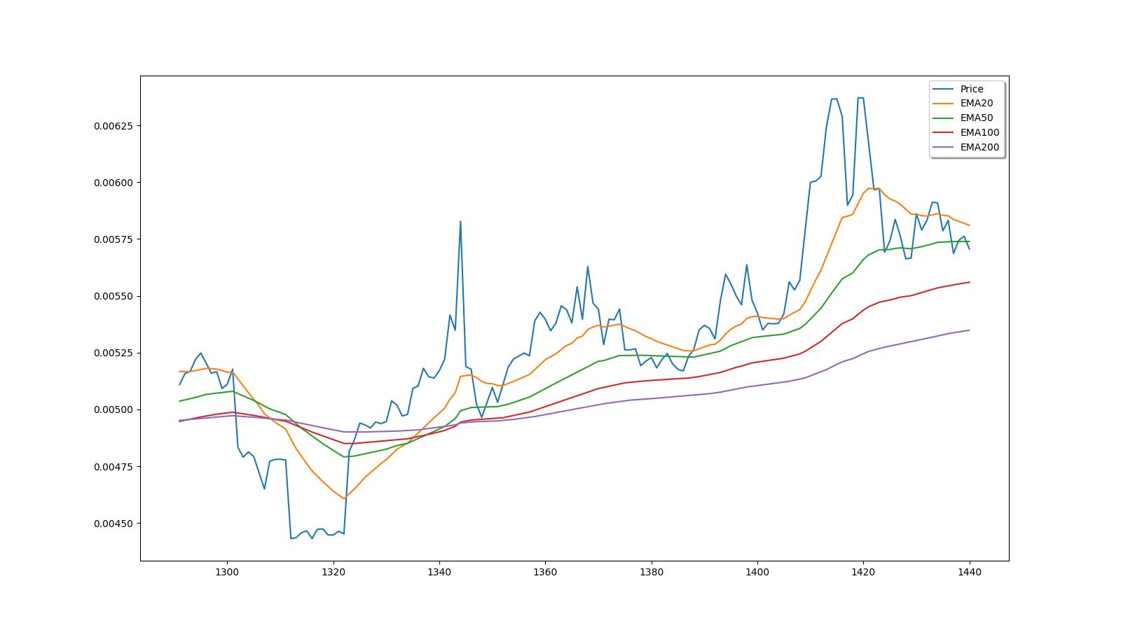 Moonpot Exponential Moving Averages