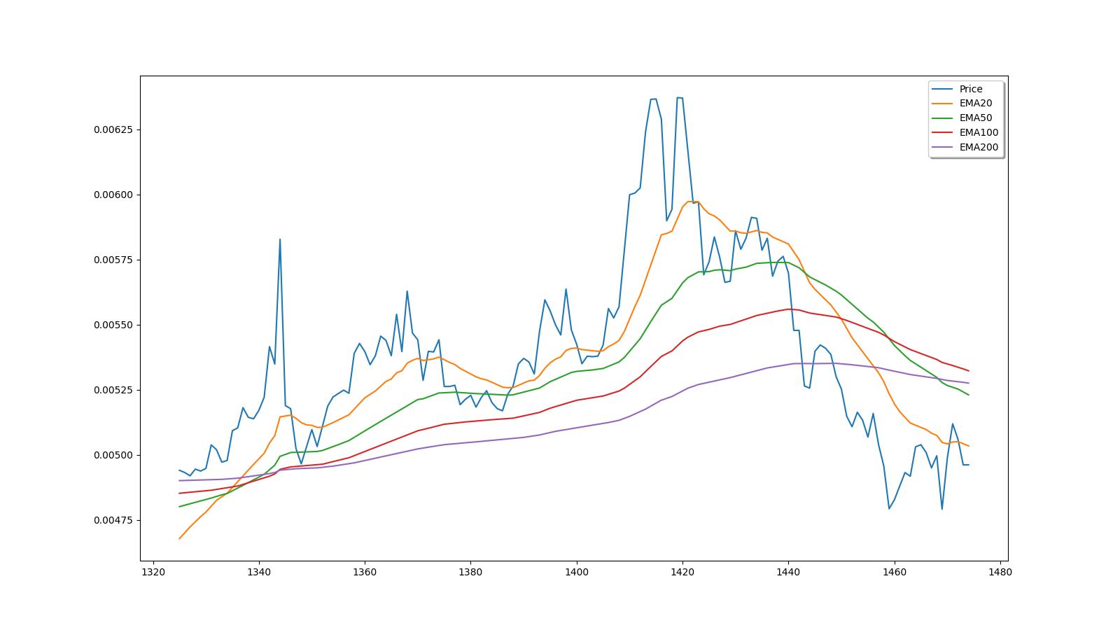 Moonpot Exponential Moving Averages
