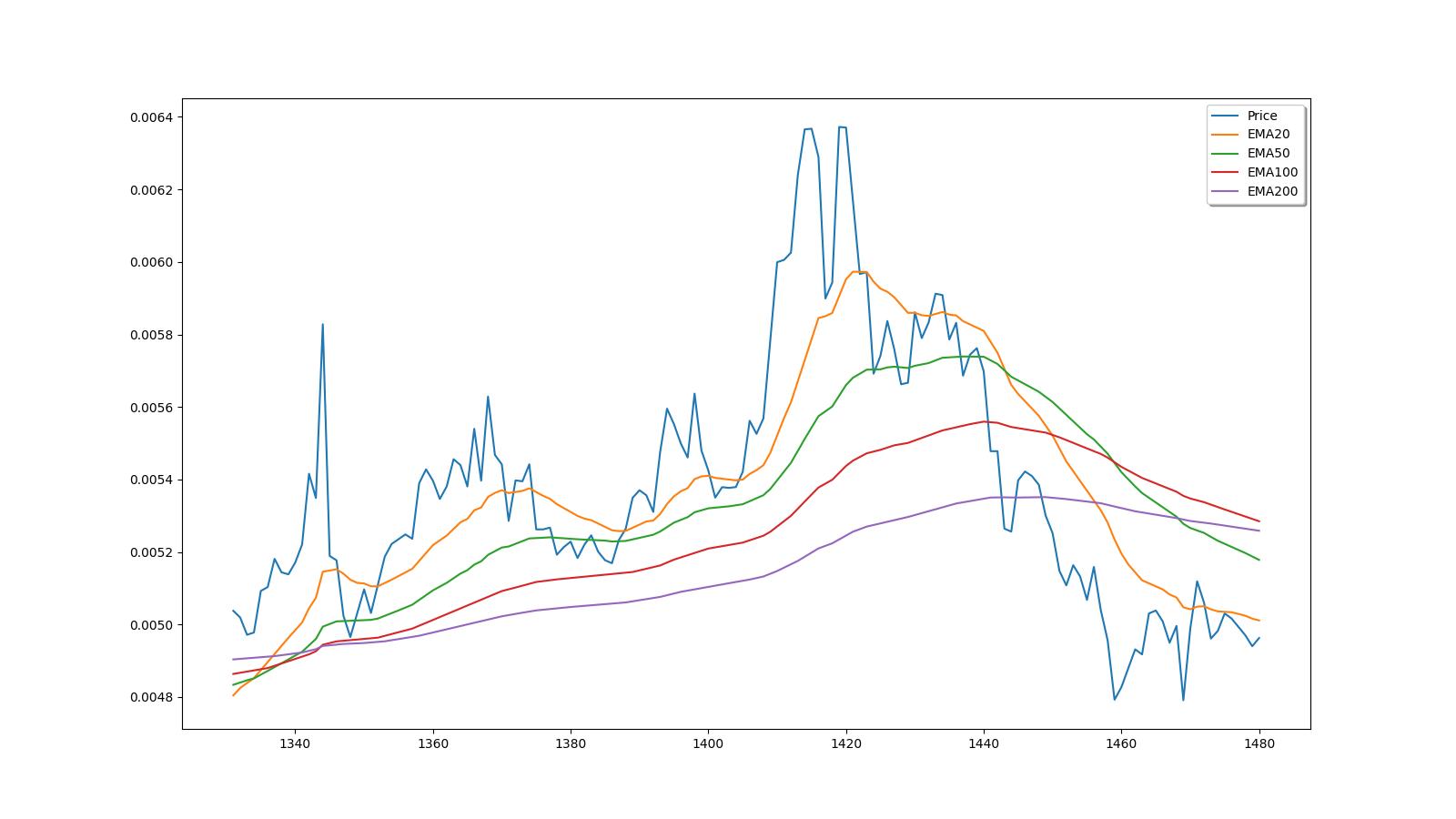 Moonpot Exponential Moving Averages