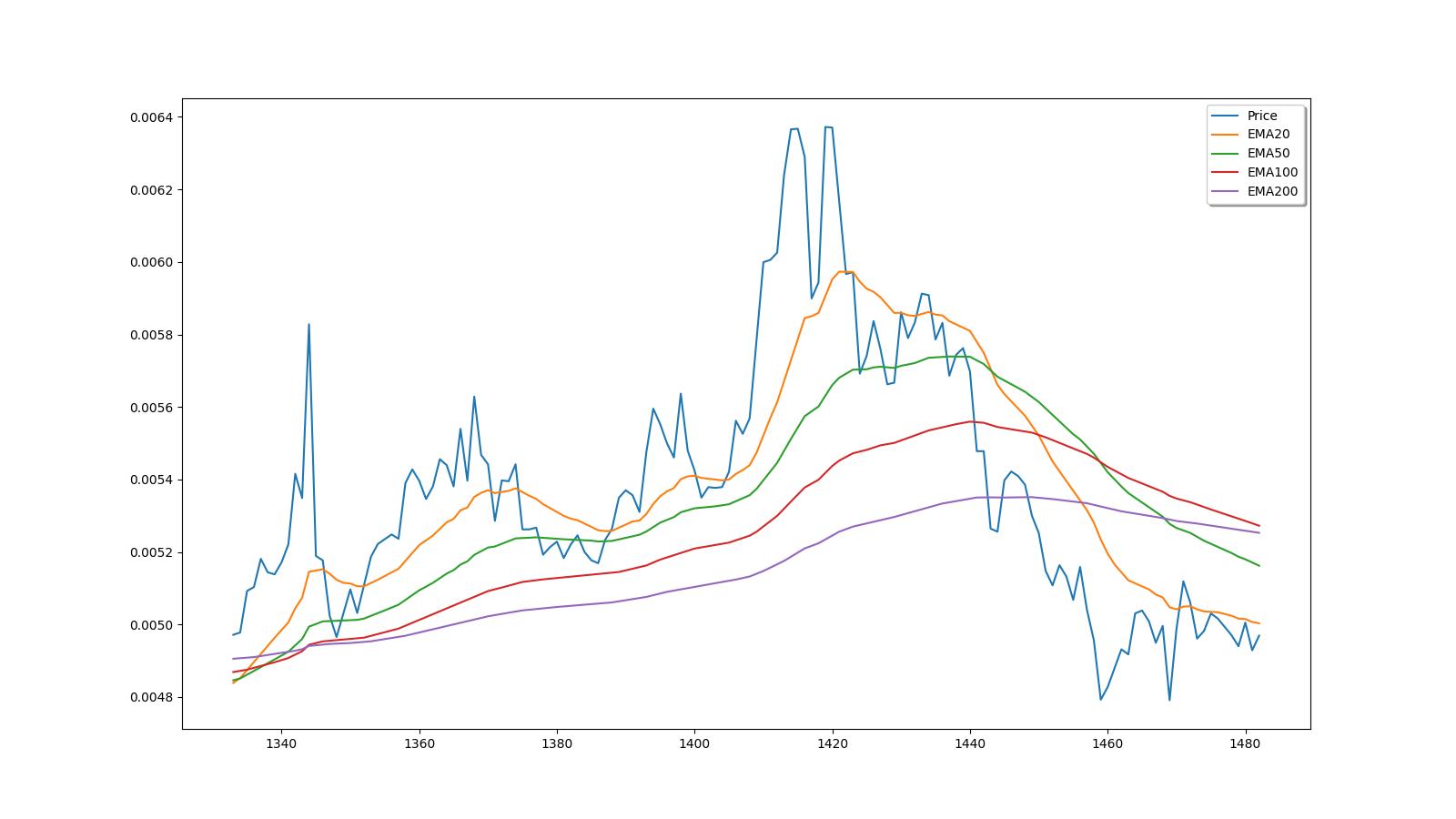Moonpot Exponential Moving Averages