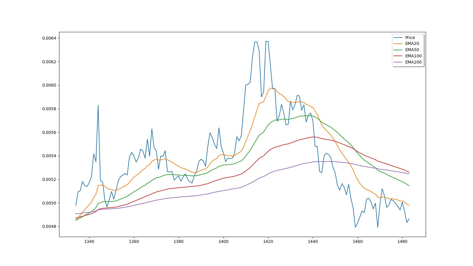 Moonpot Exponential Moving Averages