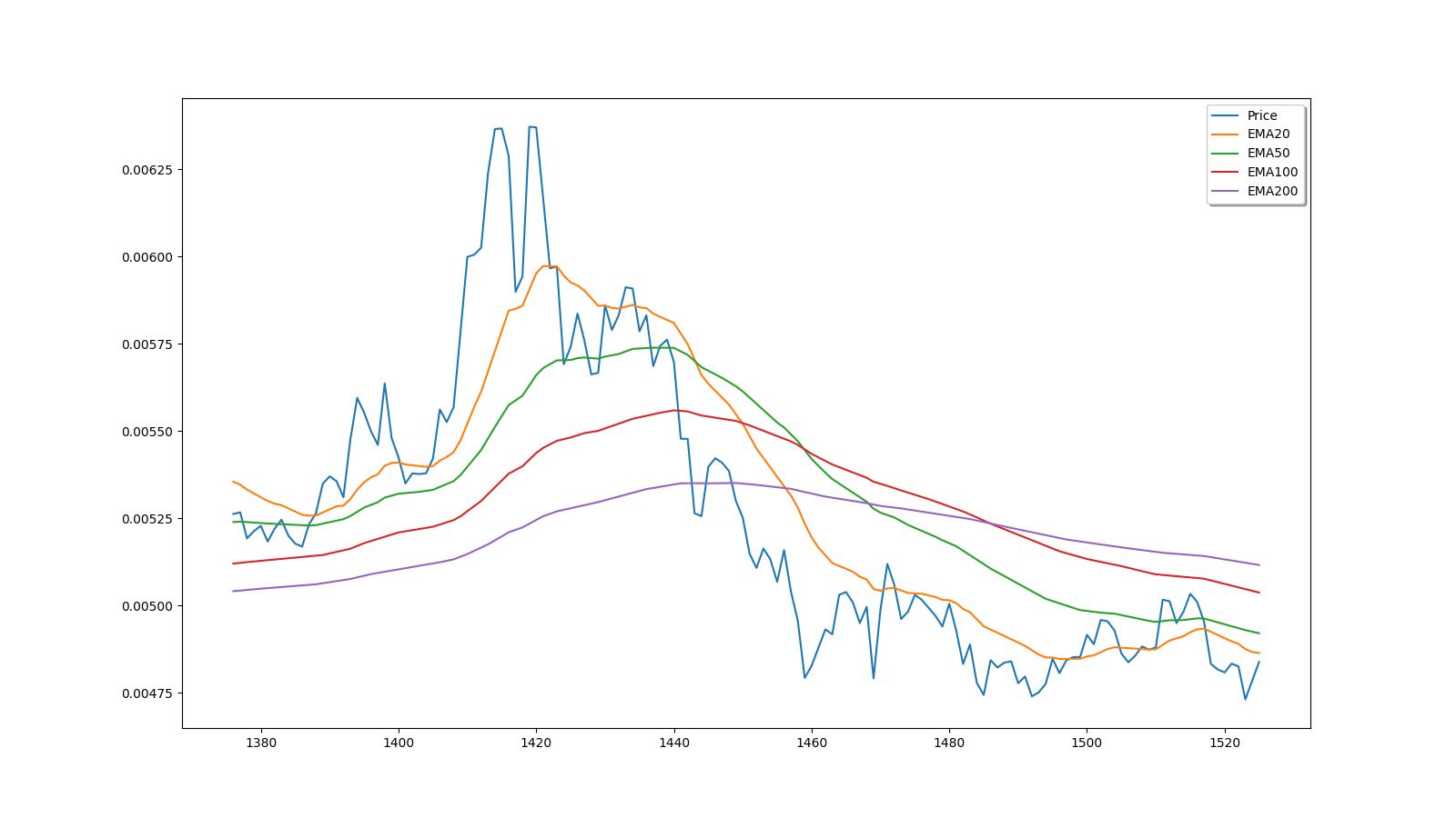 Moonpot Exponential Moving Averages