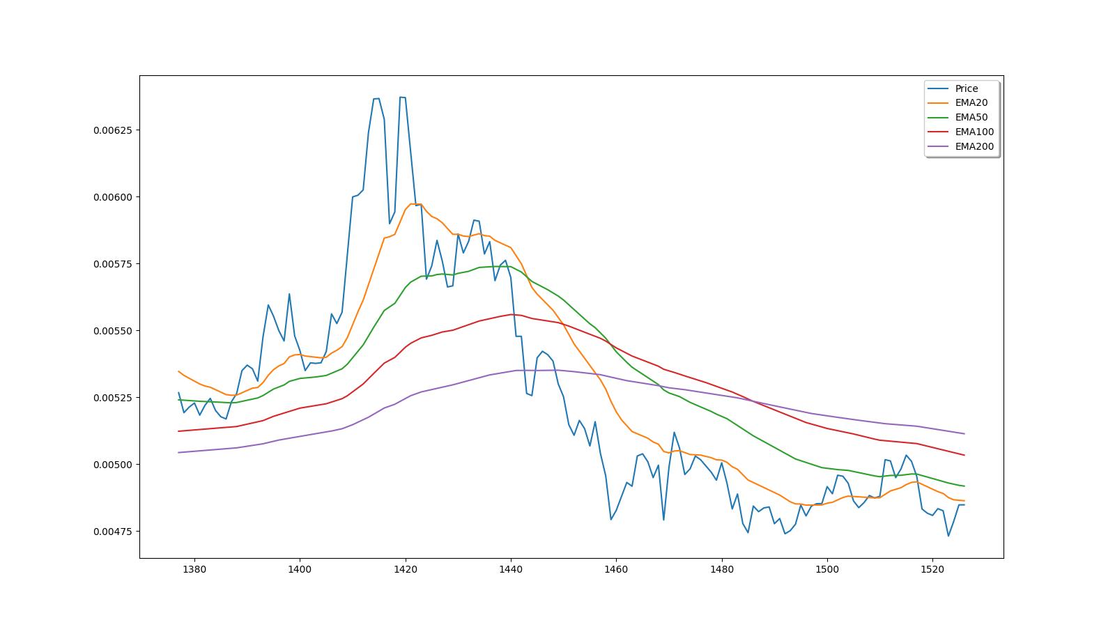 Moonpot Exponential Moving Averages