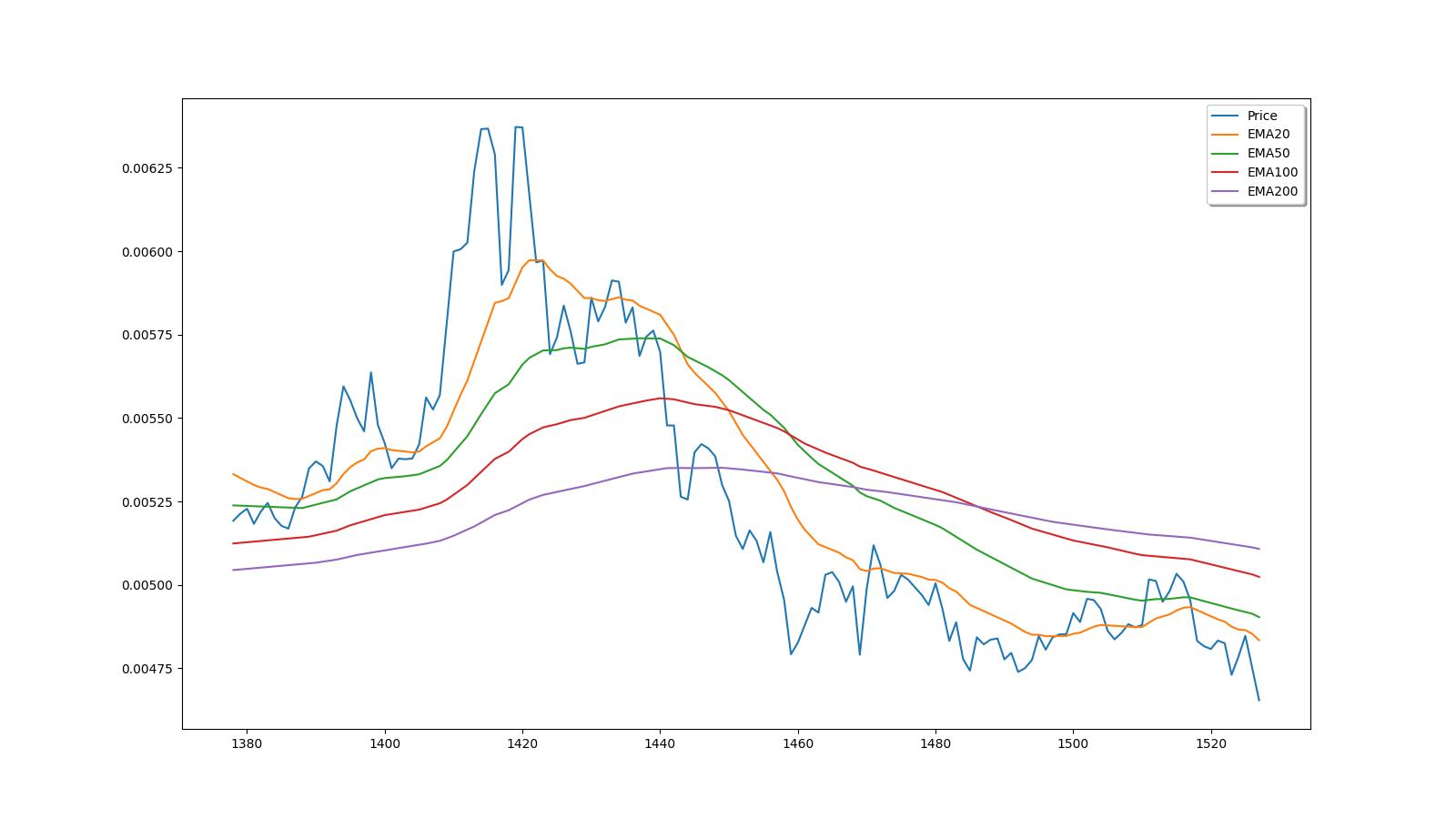 Moonpot Exponential Moving Averages
