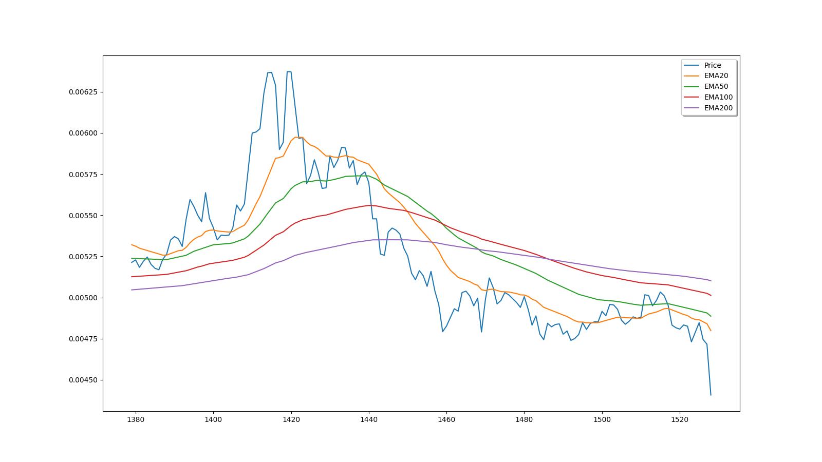 Moonpot Exponential Moving Averages