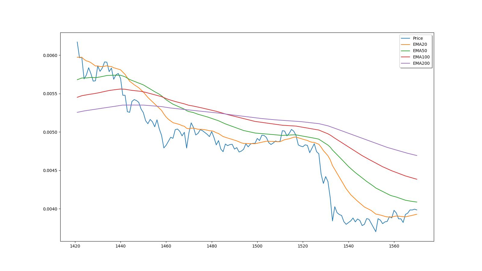 Moonpot Exponential Moving Averages