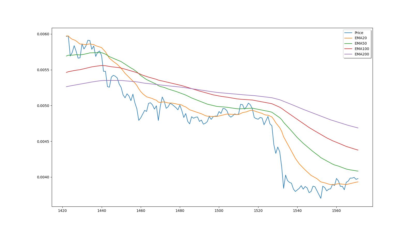 Moonpot Exponential Moving Averages