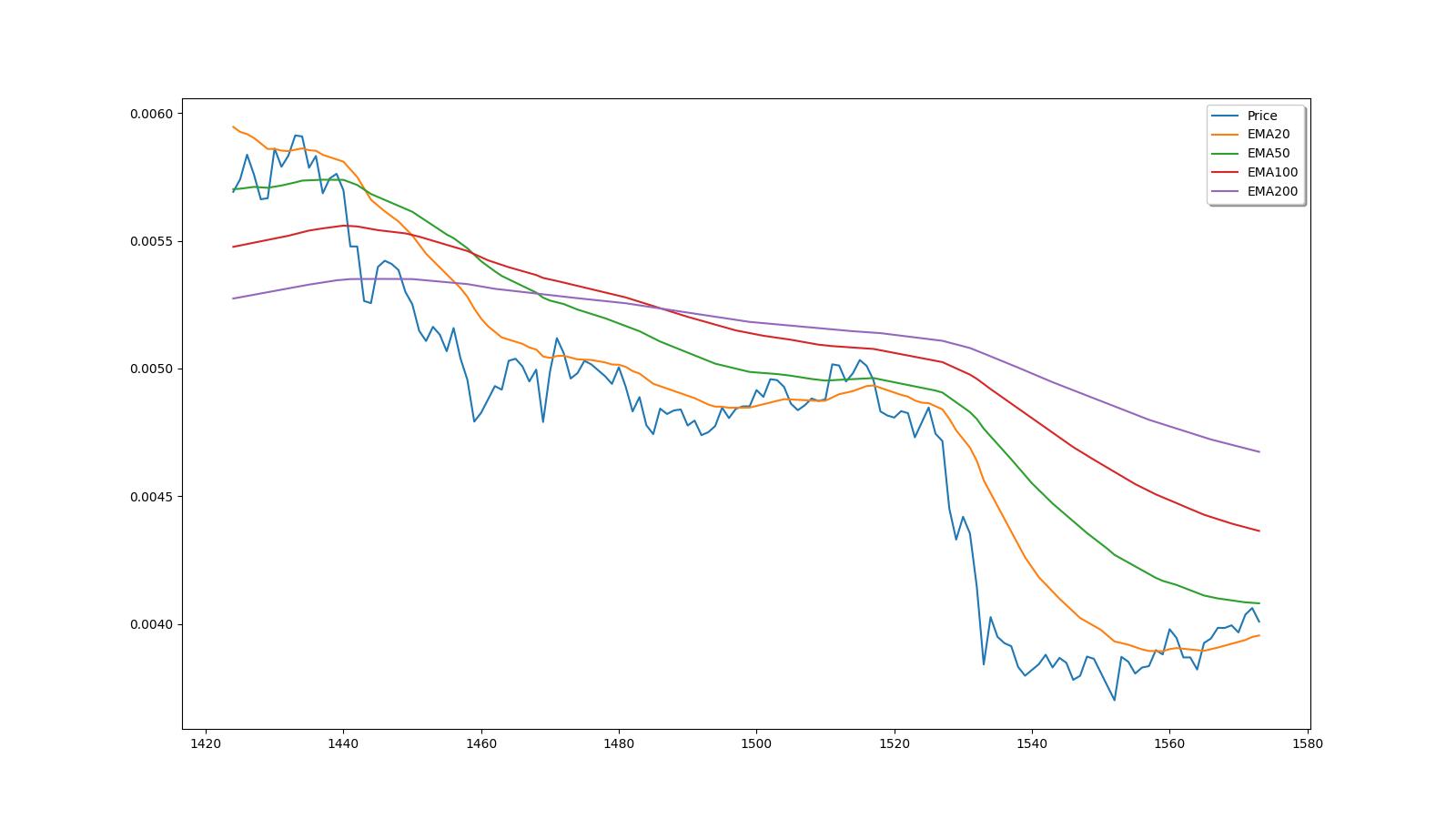 Moonpot Exponential Moving Averages