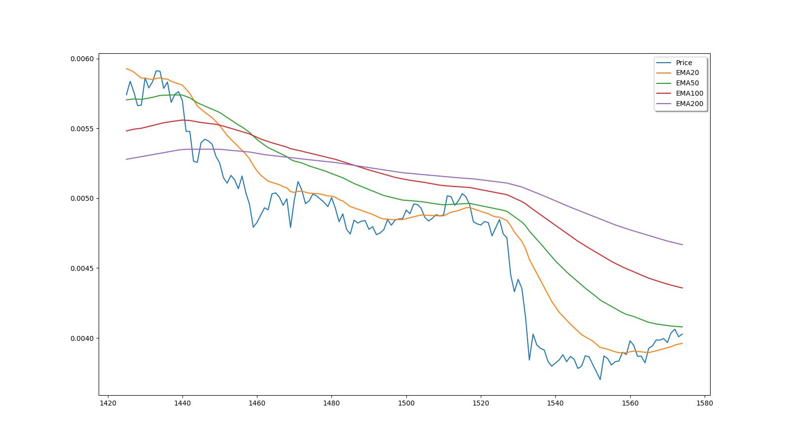 Moonpot Exponential Moving Averages