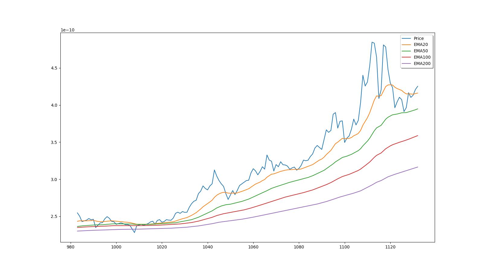 MoonRetriever Exponential Moving Averages