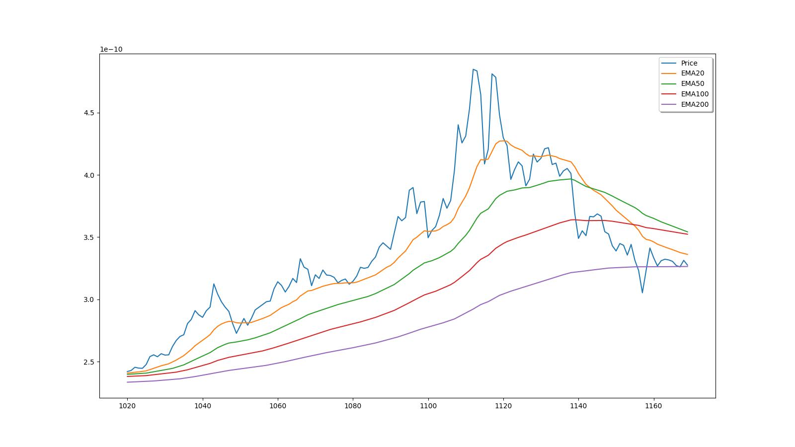 MoonRetriever Exponential Moving Averages