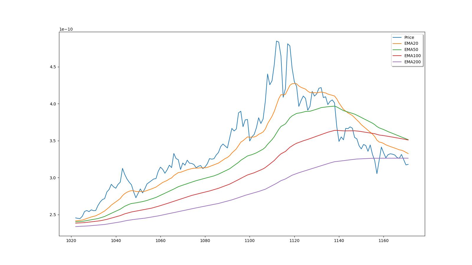 MoonRetriever Exponential Moving Averages