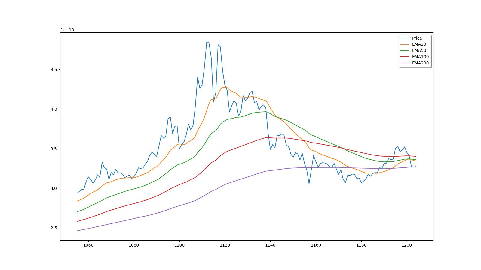 MoonRetriever Exponential Moving Averages